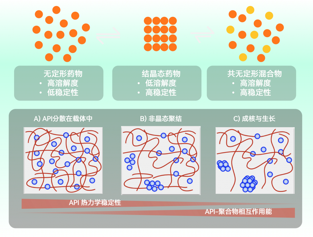 案例分享 | 计算化学驱动——高效低耗的ASD筛选新方案 - 晶泰科技 XtalPi