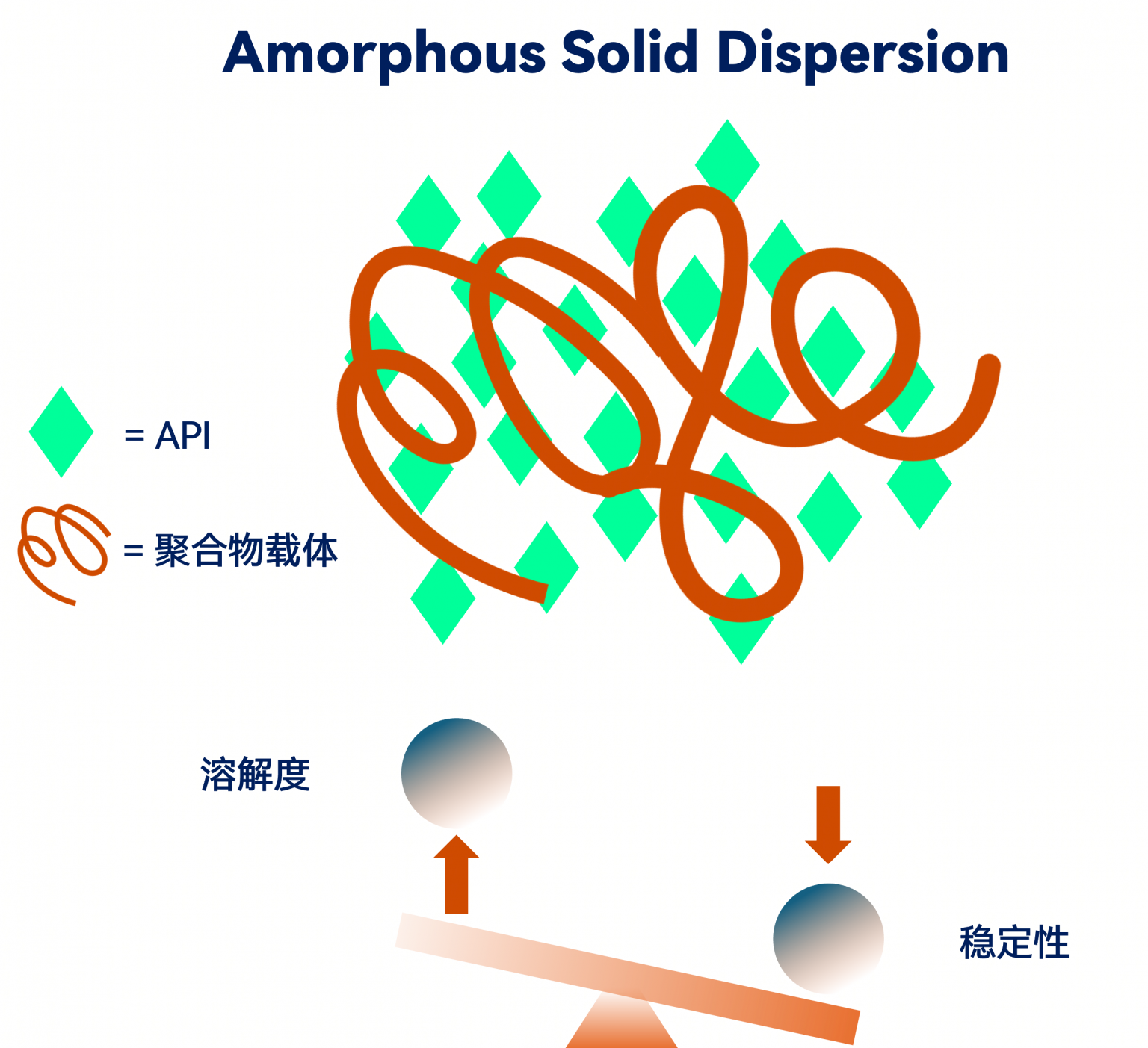 案例分享 | 计算化学驱动——高效低耗的ASD筛选新方案 - 晶泰科技 XtalPi