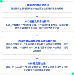 案例分享 | 计算化学驱动——高效低耗的ASD筛选新方案 - 晶泰科技 XtalPi