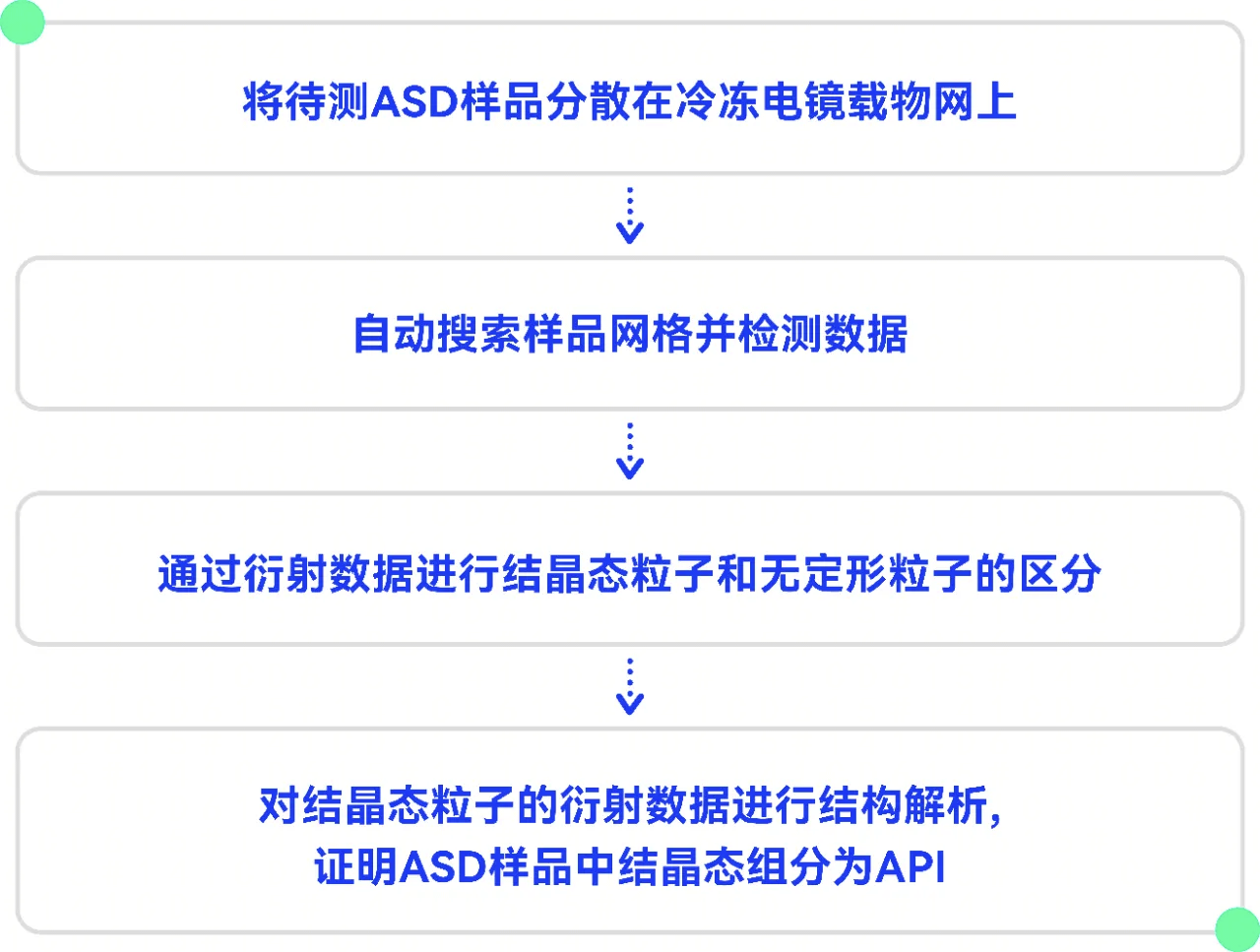 创新方法 | MicroED突破ASD体系中微量晶体快速鉴定瓶颈 - 晶泰科技 XtalPi